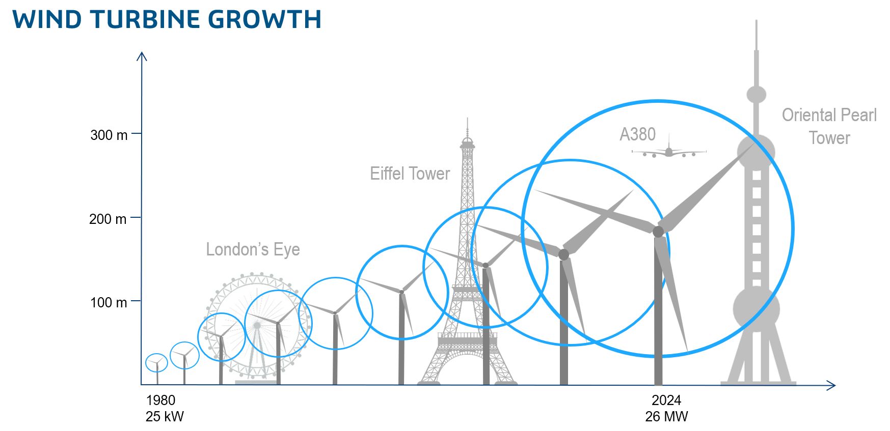 A Framework for Wind Turbine Noise Reduction