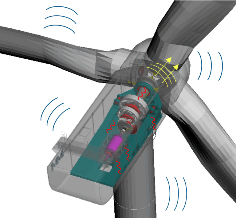 A Framework for Wind Turbine Noise Reduction