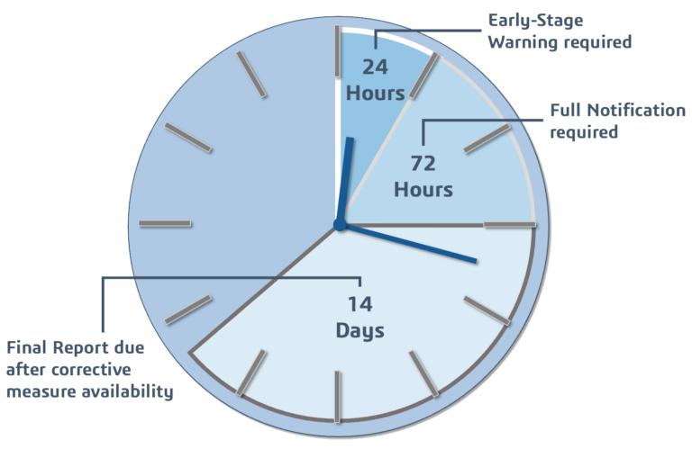 Cyber Resilience Act readiness with 3DEXPERIENCE Dassault Systèmes blog